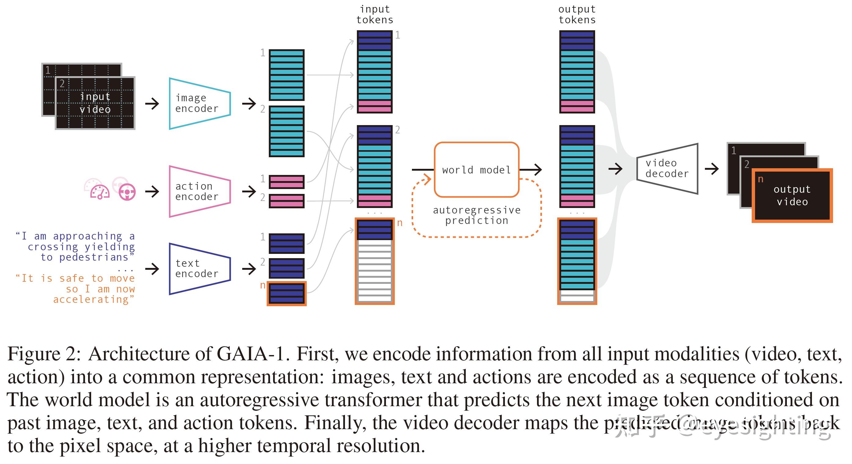 【领域论文】自动驾驶E2E/LLM/GPT/AIGC论文总结 - 知乎