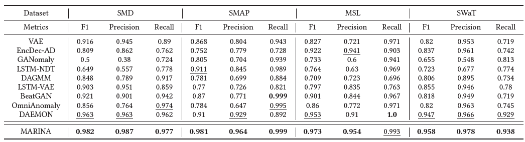 论文解读丨CIKM'22 MARINA：An MLP-Attention Model for Multivariate Time-Series Analysis - 知乎