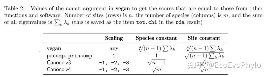 R统计绘图-PCA详解1(princomp/principal/prcomp/rda等) - 知乎