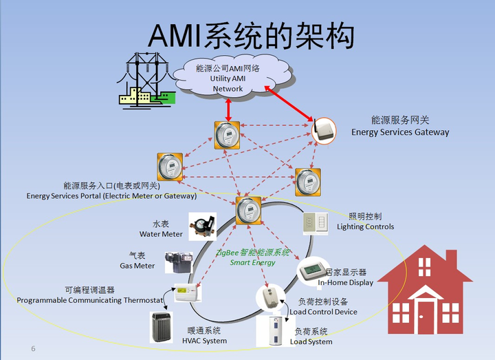 总算看懂了发展AMI电能表的重要意义 - 知乎