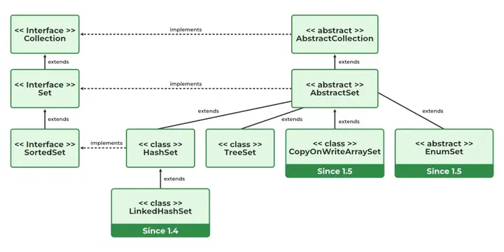 赶快收藏！全网最佳Set集合详解：HashSet、TreeSet！ - 知乎