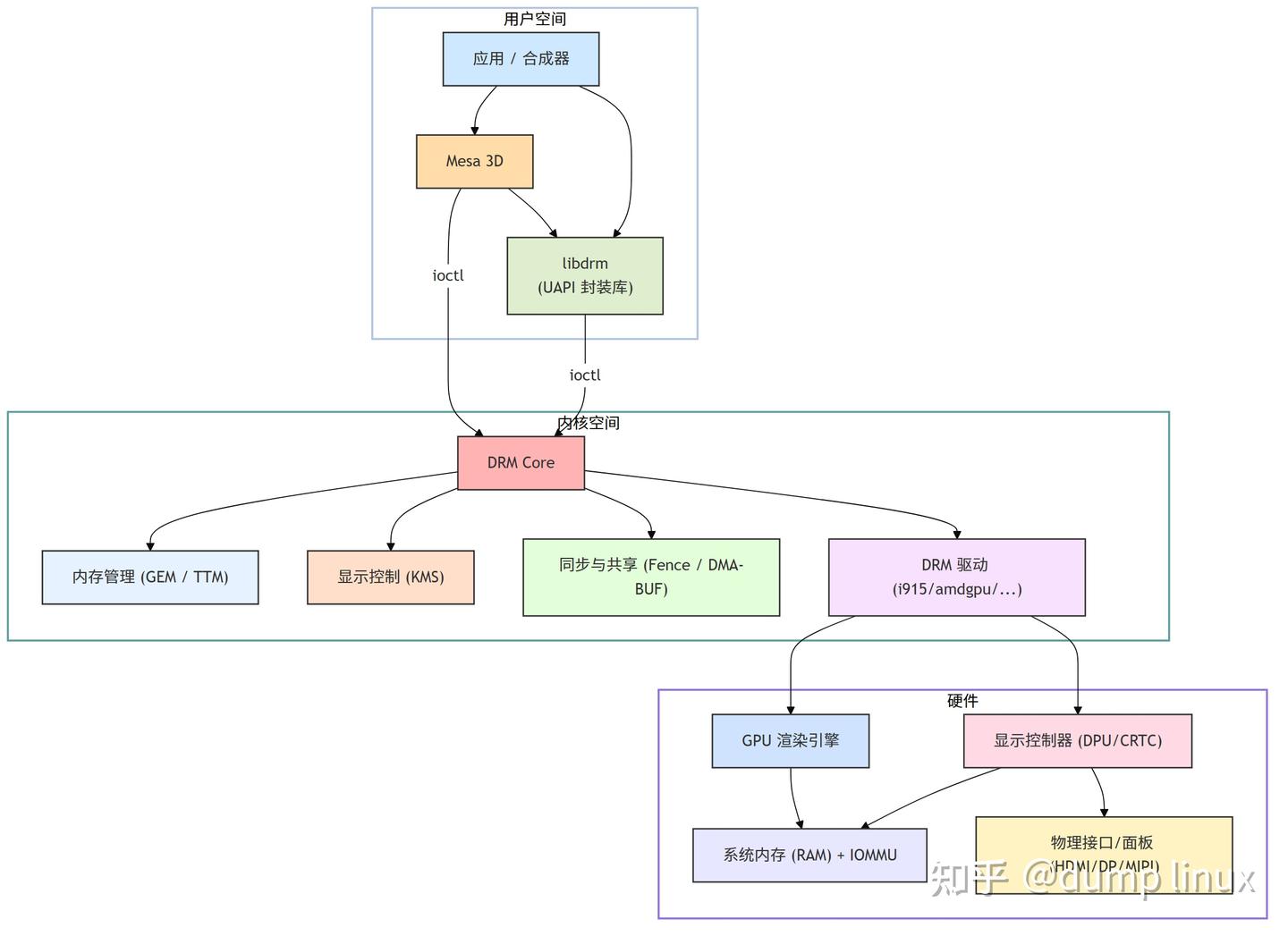 Linux DRM 图形与显示框架详解 - 知乎