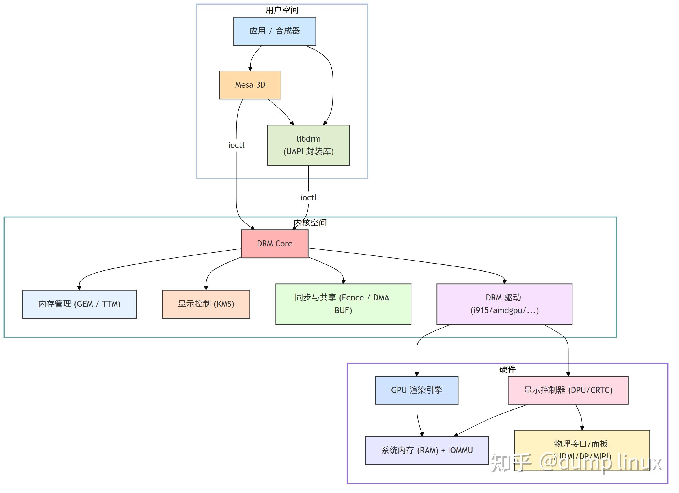 Linux DRM 图形与显示框架详解 - 知乎