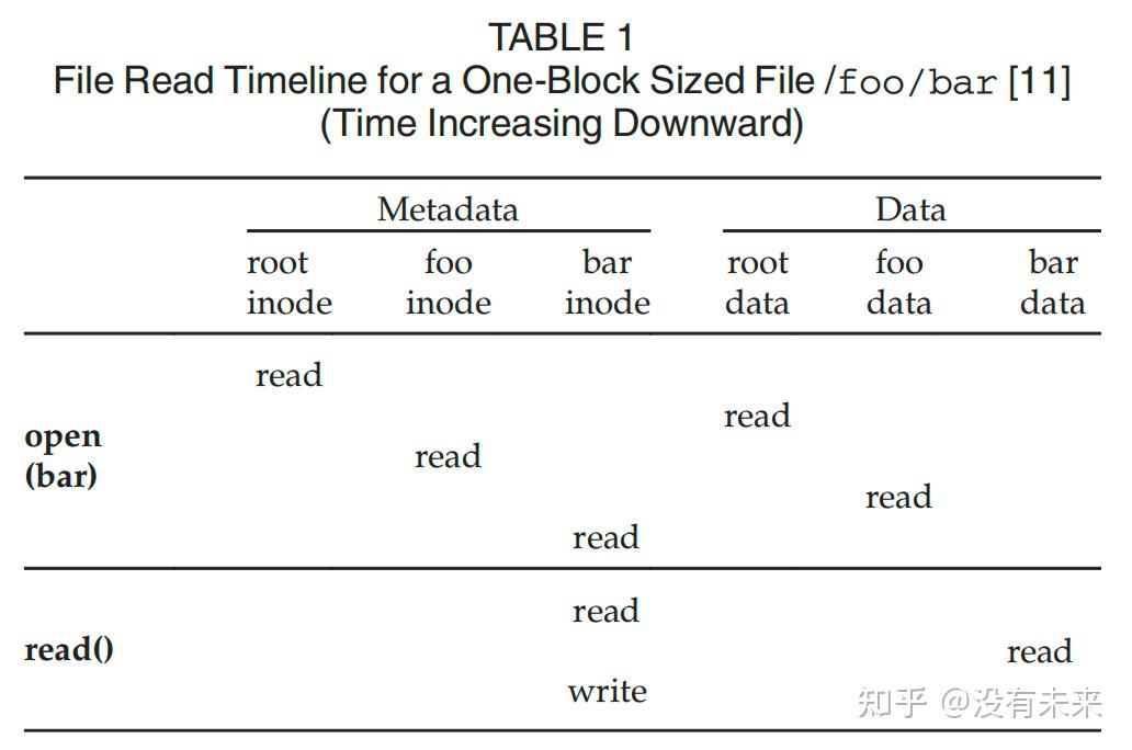 The State of the Art of Metadata Managements in Large-Scale Distributed File Systems 导读 - 知乎
