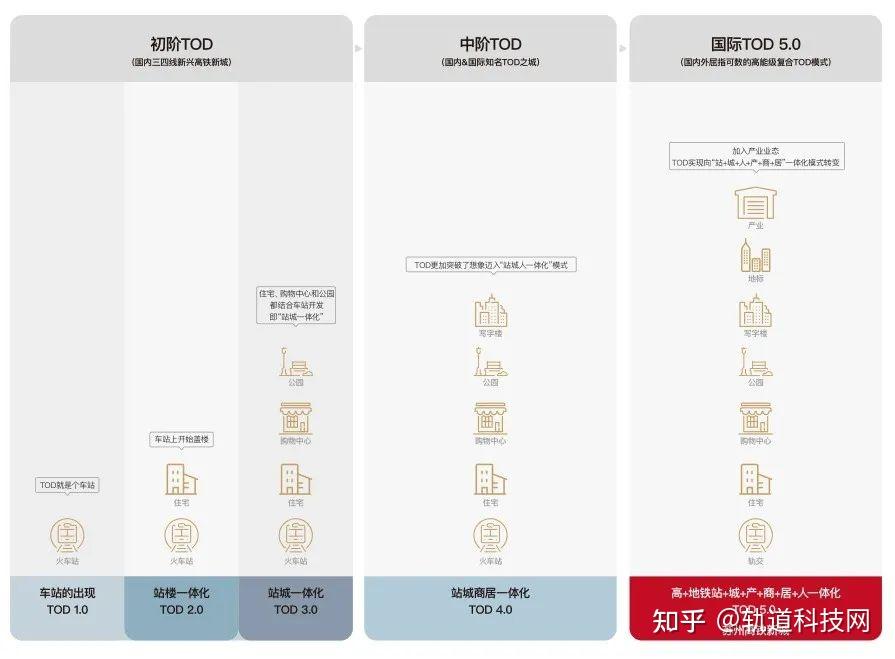 科普|什么是TOD?为什么要做TOD？ - 知乎
