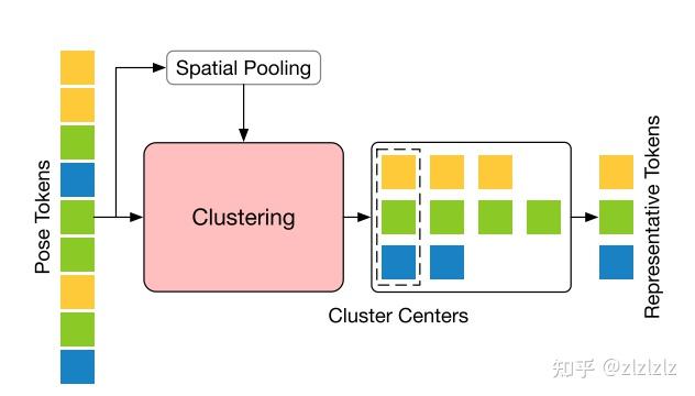 《Hourglass Tokenizer for Efficient Transformer-Based 3D Human Pose ...