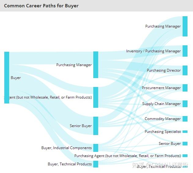 100多种采购职位称呼，你了解多少？（附：采购职位发展路径图） - 知乎