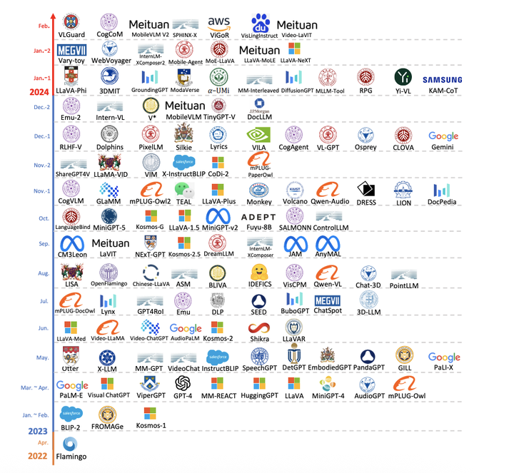 多模态大型语言模型（MM-LLMs）的最新进展！ - 知乎