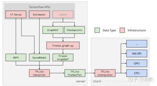 基于TensorFlow lite 在移动端部署模型 - 知乎