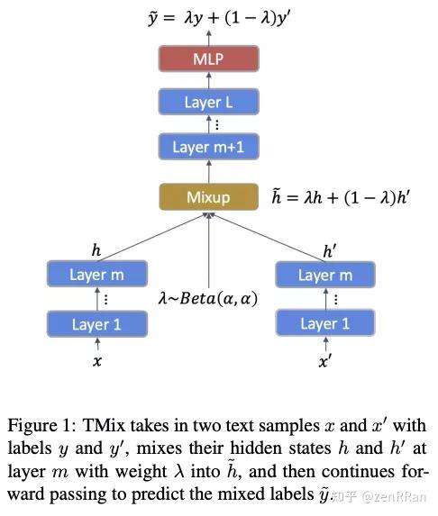 一种巧妙且简单的数据增强方法 - MixUp 小综述 - 知乎