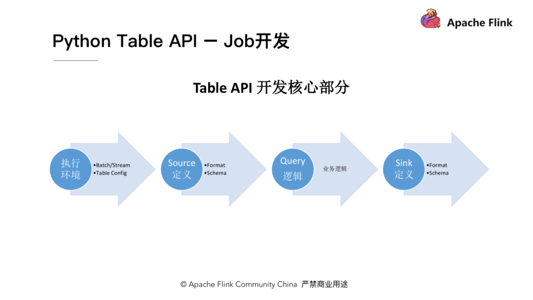 如何在 Apache Flink 中使用 Python Api？ 知乎