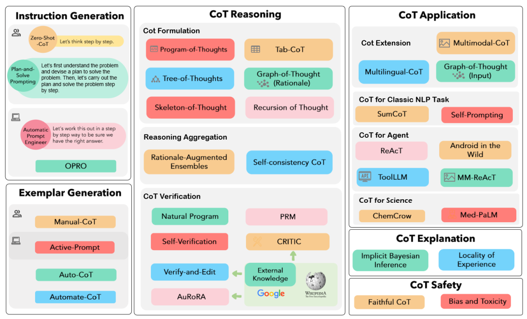 从 CoT 到 Agent，最全综述来了！上交出品 - 知乎