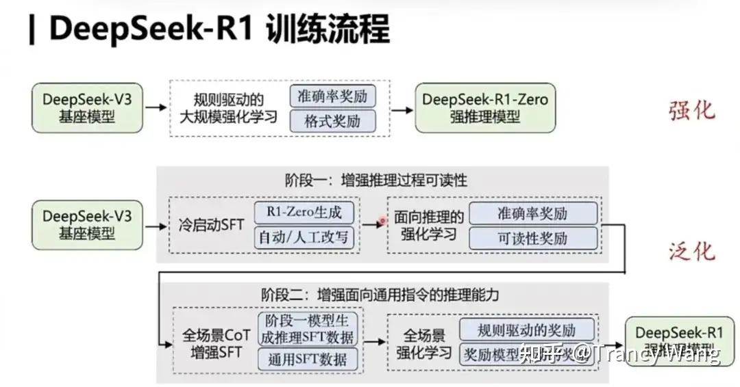DeepSeek-R1解读: 通过强化学习增强推理能力 - 知乎