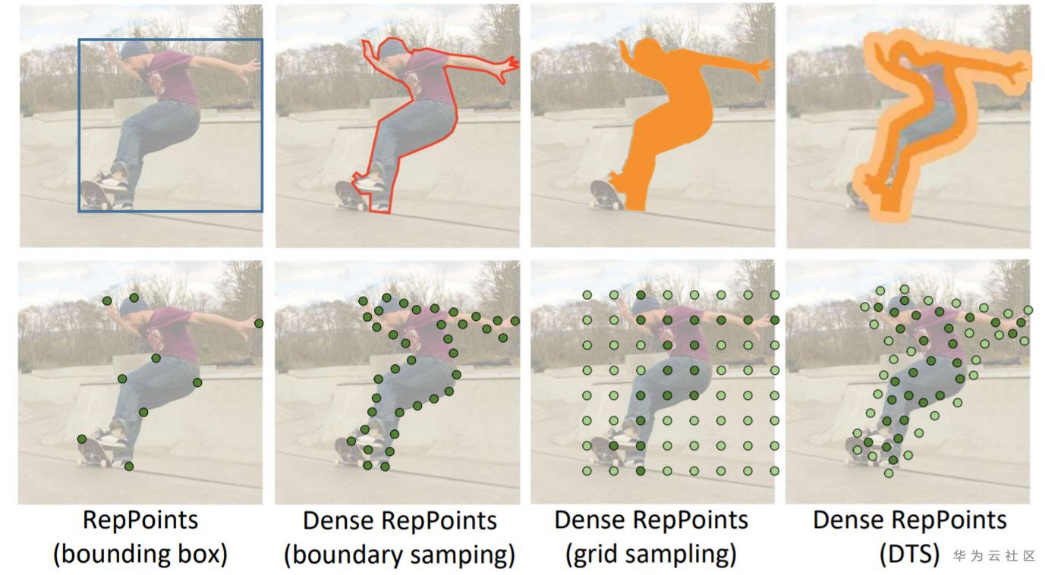 技术解读丨目标检测之RepPoints系列算法 - 知乎