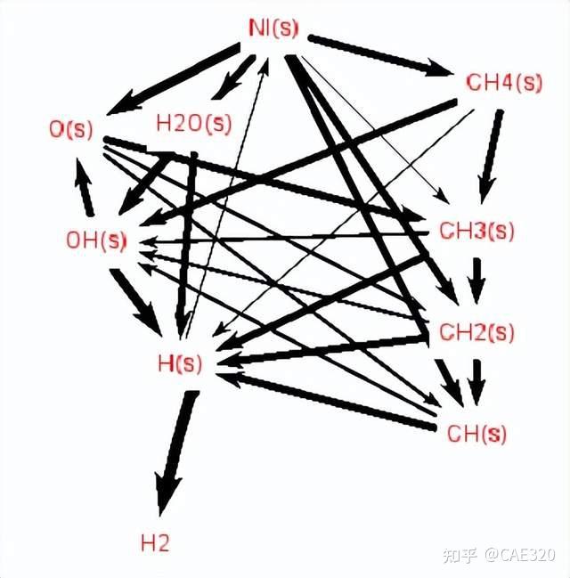 Chemkin 模拟甲烷水蒸气重整制氢研究 - 知乎