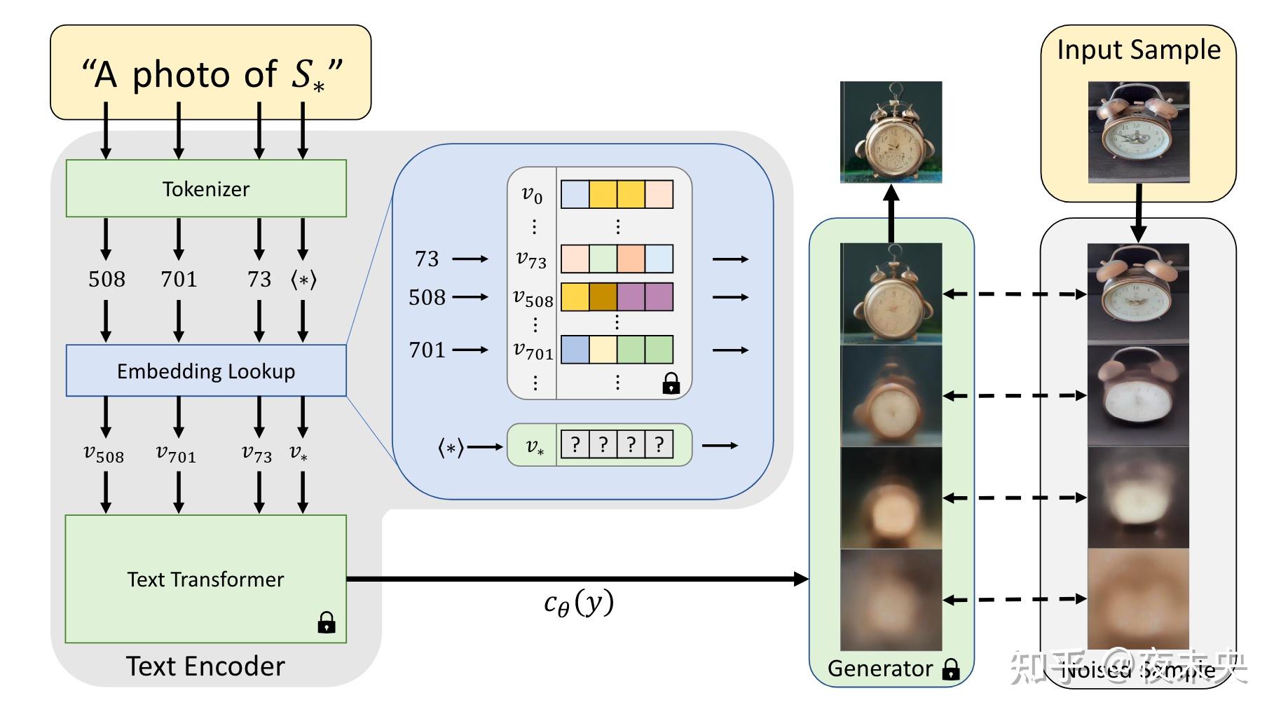 【AIGC】01 Textual Inversion原理讲解与代码分析 - 知乎