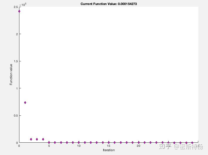 Matlab fminsearch函数的使用 - 知乎