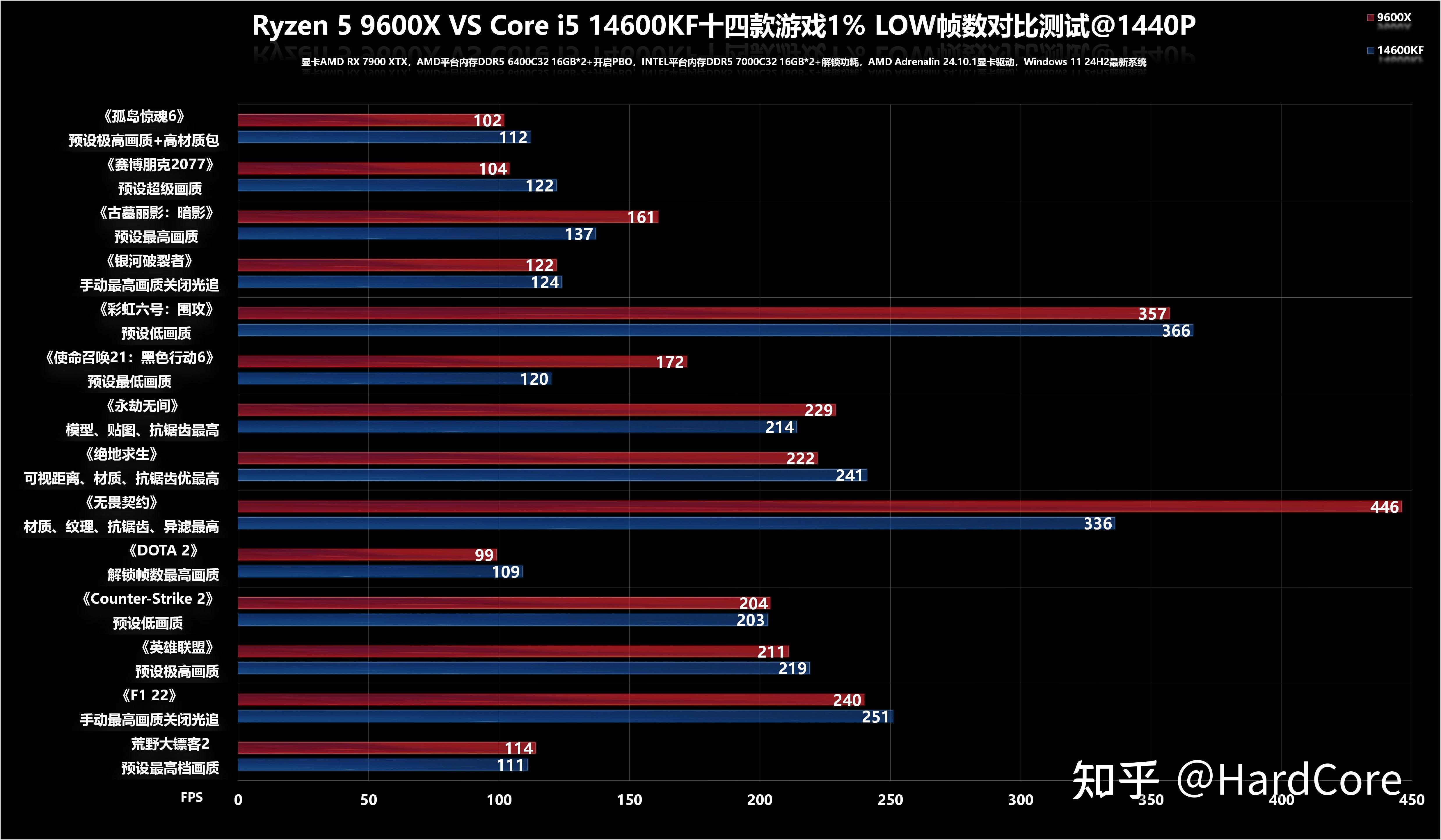 都降价了，实际谁更香？R5 9600X VS i5 14600KF综合性能对比测试 - 知乎