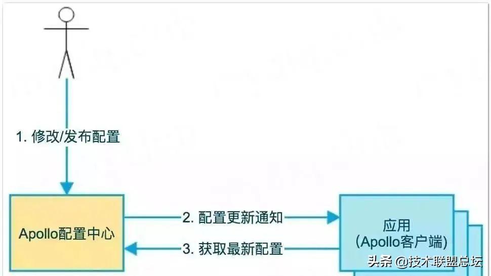 Spring Boot 集成 Apollo 配置中心，真香、真强大 - 知乎