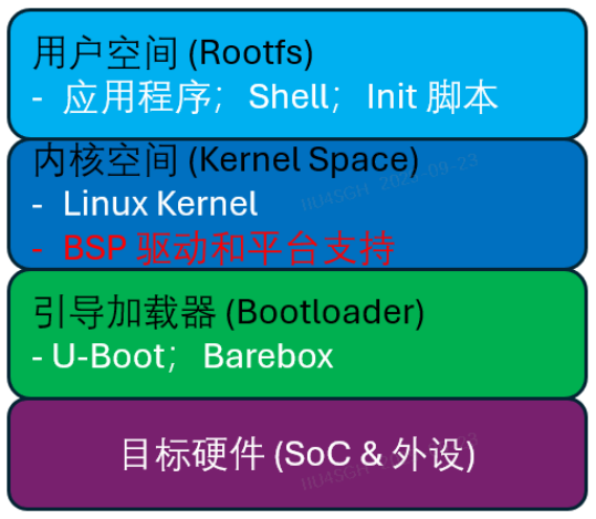 Linux BSP：嵌入式系统的硬件抽象核心与开发实践 - 知乎
