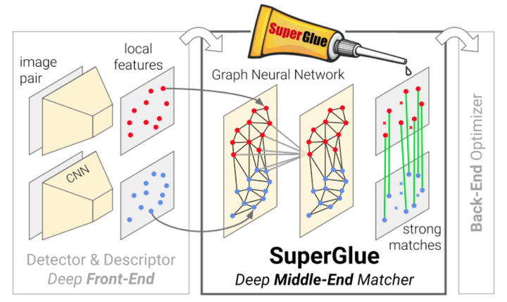 2020年-SuperGlue：在GPU上可实时运行的神经网络特征匹配器-美国Magic Leap(AR公司)和瑞士ETH Zurich联合开源 - 知乎
