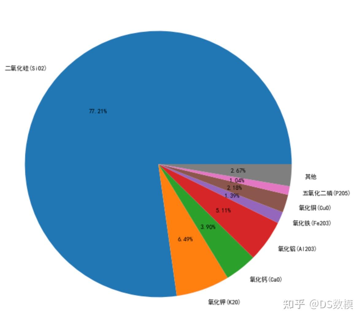 2022国赛C题如何分析？ - 知乎