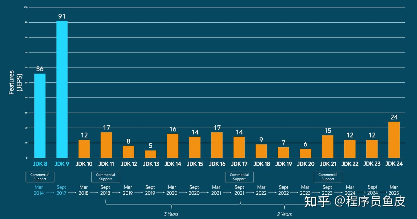 Java 8 终于要被淘汰了！带你速通 Java 8~24 新特性 | 又能跟面试官吹牛皮了 - 知乎