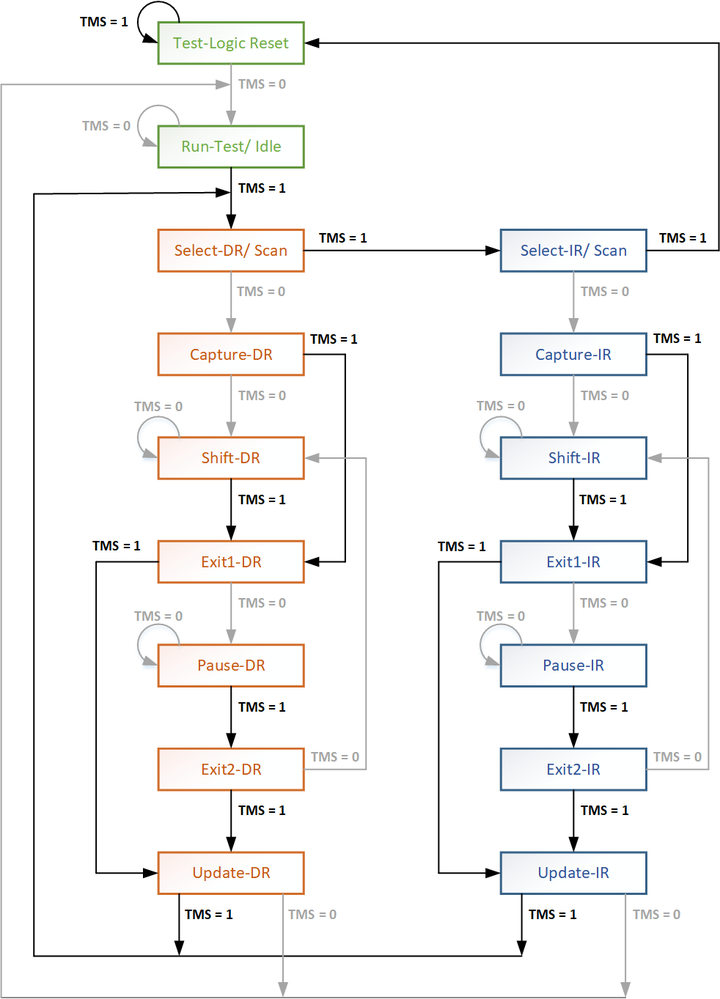 [译文] TAP and TAP Controller // JTAG 测试访问接口及其控制器 - 知乎
