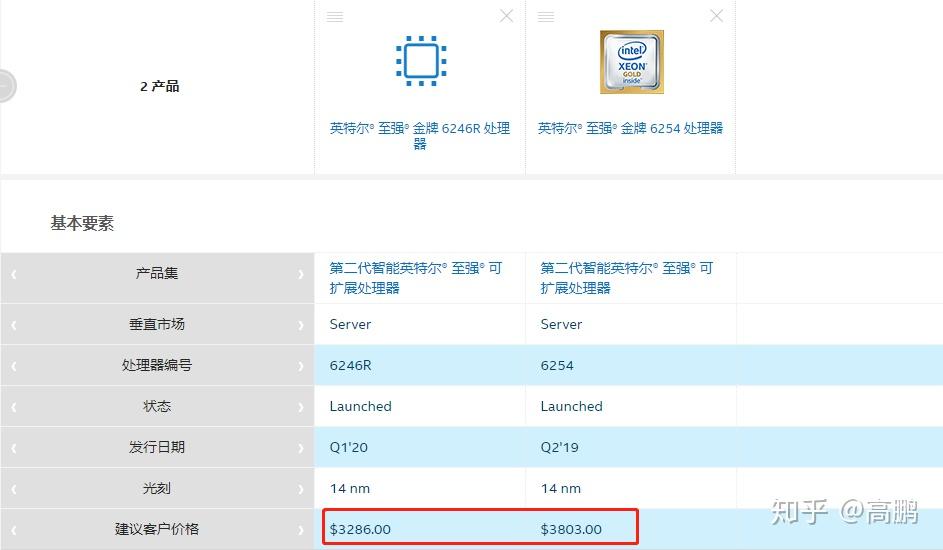 至强6254和6246R应该怎么选？ - 知乎