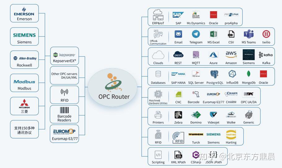 OPC Router基于Euromap 77协议实现注塑机与MES/ERP等系统之间数据交换 - 知乎