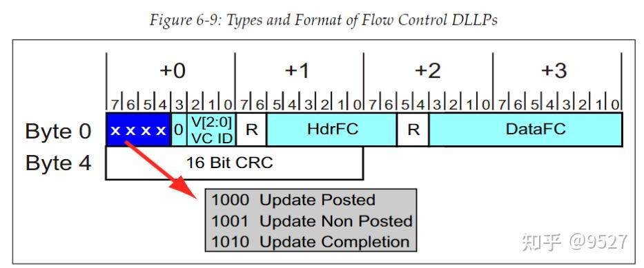 PCIe事物层---Flow Control 专项精讲