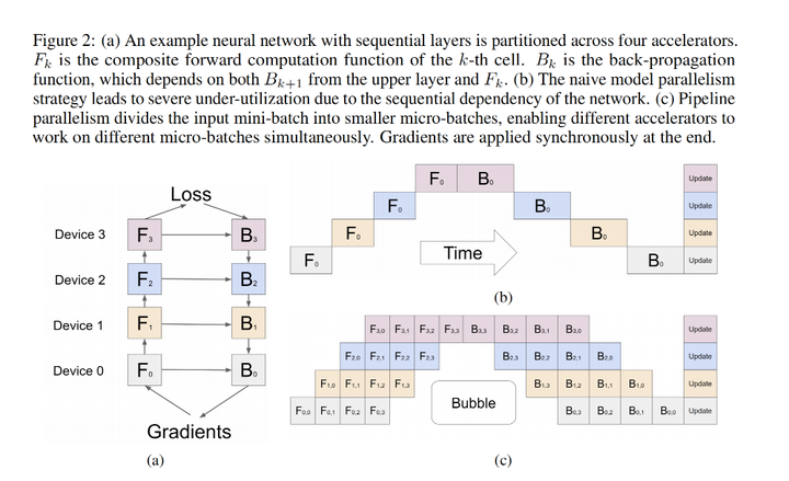 Paper Gallery: GPipe- Efficient Training of Giant Neural Networks using Pipeline Parallelism - 知乎