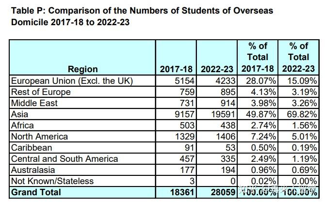 UCL最新放榜情况如何？22Fall录取数据出炉，中国学生最喜欢的专业原来是这个！ - 知乎