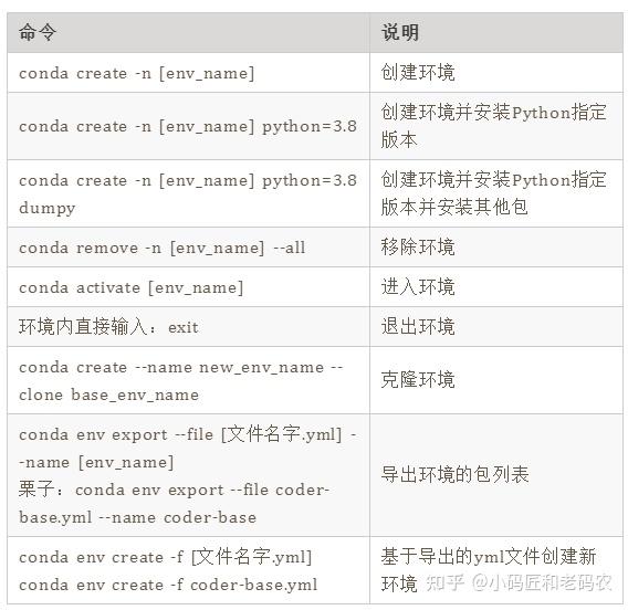 万字长文：深度全面了解Conda的各种骚操作，强烈建议收藏 - 知乎