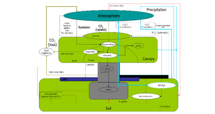 Biome-BGC生态系统模型与Python融合技术实践应用 - 知乎