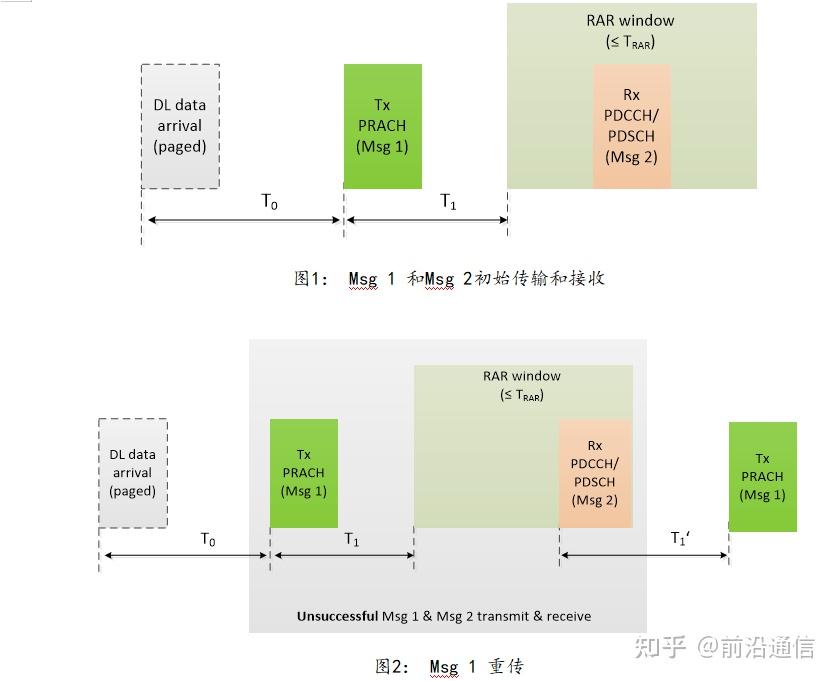 5G RACH时间线 - 知乎