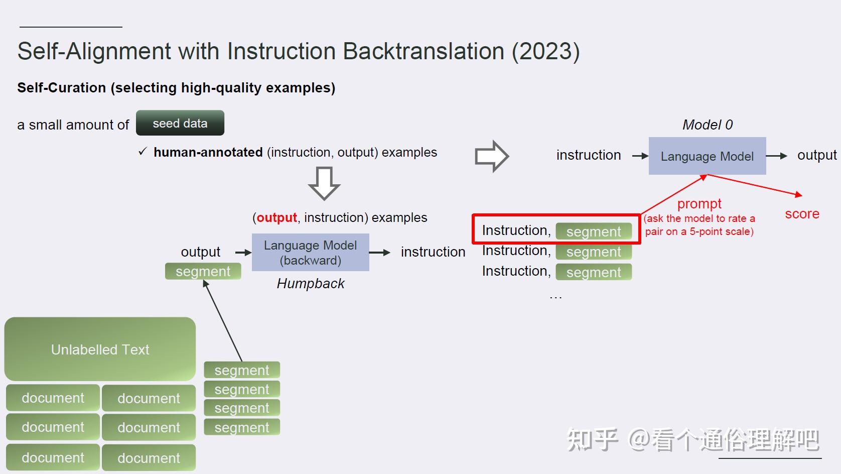 利用未标注文本改进遵循指令的语言模型 (3) Self-Curation & Experiments - 知乎