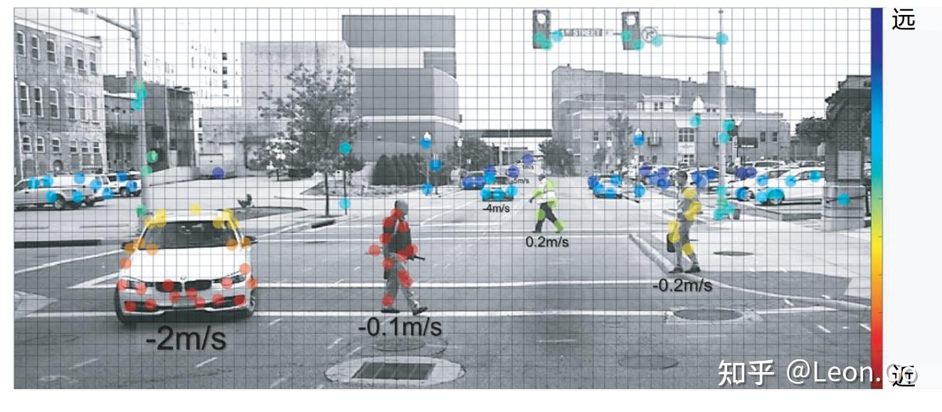 ADAS智能辅助驾驶系列文章-4D毫米波雷达 - 知乎