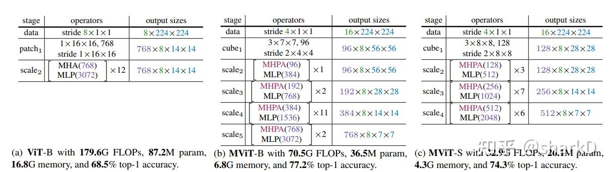 MViT(Multiscale Vision Transformer) and Improved MViT 论文解析 - 知乎