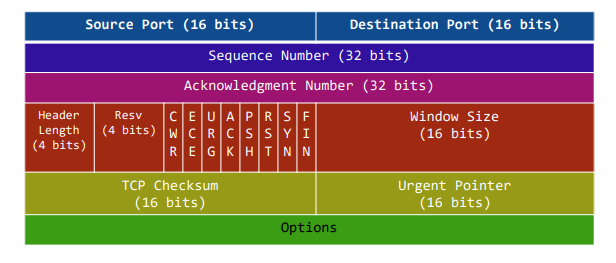 Posix API 与 网络协议栈 详细介绍 - 知乎