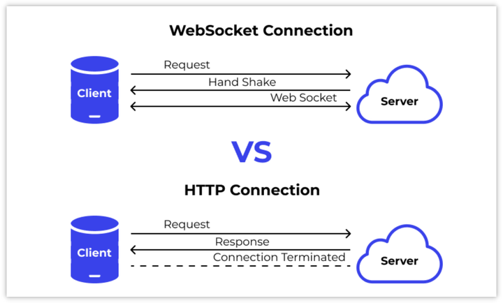 WebSocket 和 HTTP 的区别：清晰明了 - 知乎
