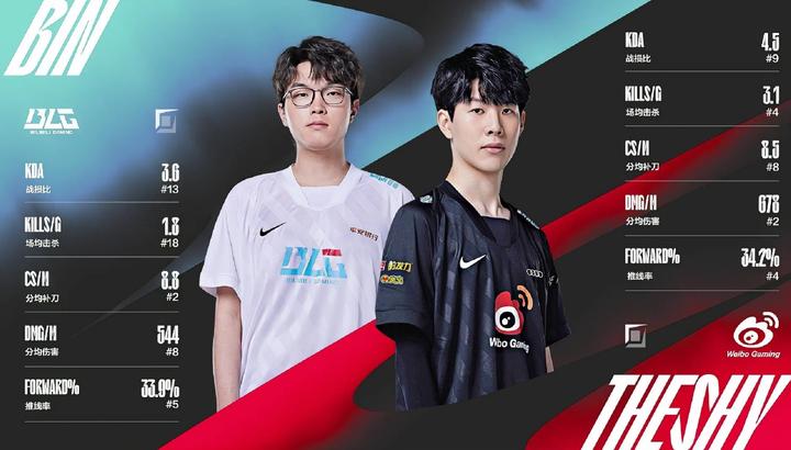 LPL：Bin复刻TheShy成就，BLG组建完毕，五大选手，有四个神经刀 - 知乎