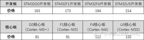 课程上线 | STM32单片机入门教程(1)基于HAL库的多核心开发（F1/F4/G0/U5） - 知乎