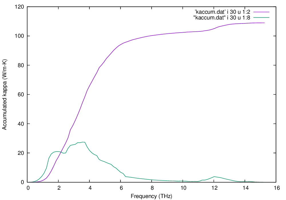 Phono3py 计算累积晶格热导率及绘图 - 知乎