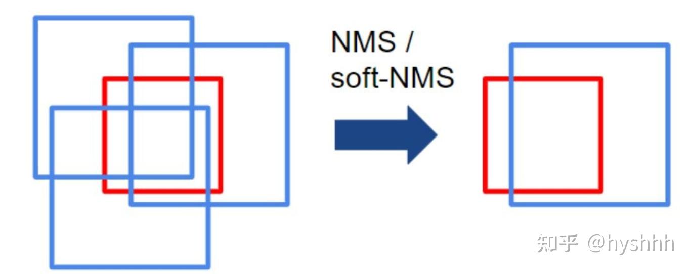 【qzzh感知算法岗面试】NMS——YOLO网络中的NMS（非极大值抑制）算法作用原理 - 知乎