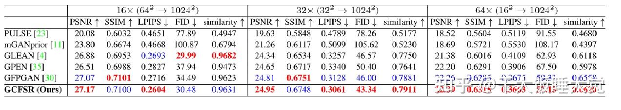 CVPR 22 | GCFSR：一种细节可控的高倍人脸超分方法 - 知乎