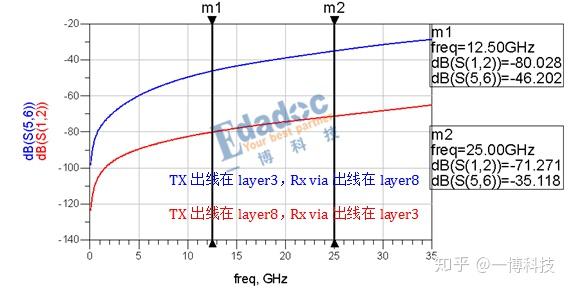 TX RX分层，怎么分才对？ - 知乎