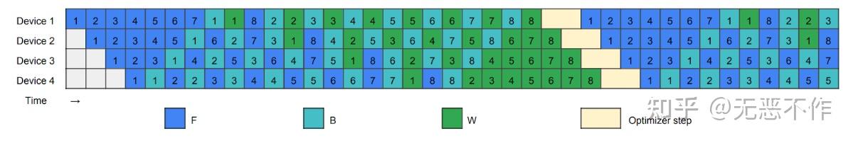【分布式训练技术分享五】聊聊 Zero Bubble Pipeline Parallelism - 知乎