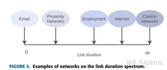 Foundations and Modeling of Dynamic Networks Using Dynamic Graph Neural ...