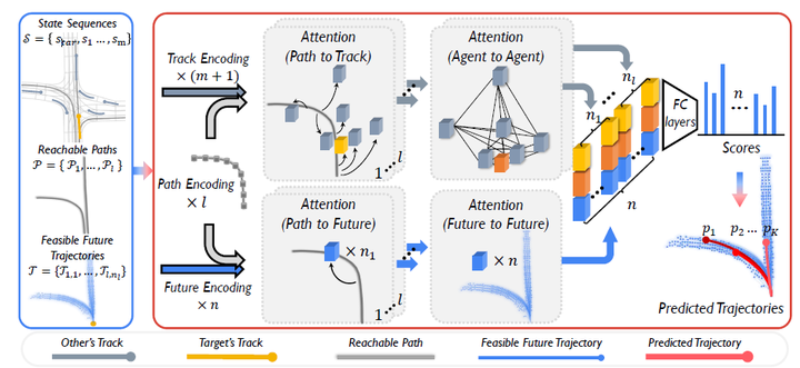 论文阅读：Learning to Predict Vehicle Trajectories with Model-based Planning ...